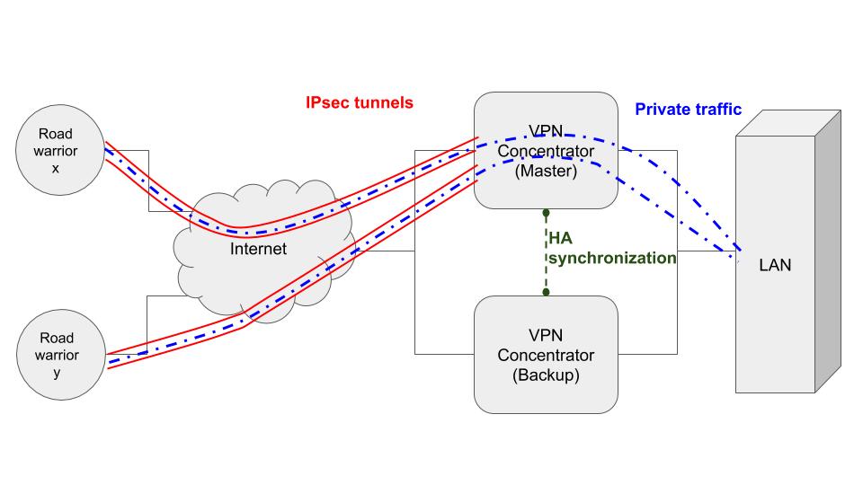 1. Overview — 6WIND VPN Concentrator Deployment Guide 3.7.6 documentation